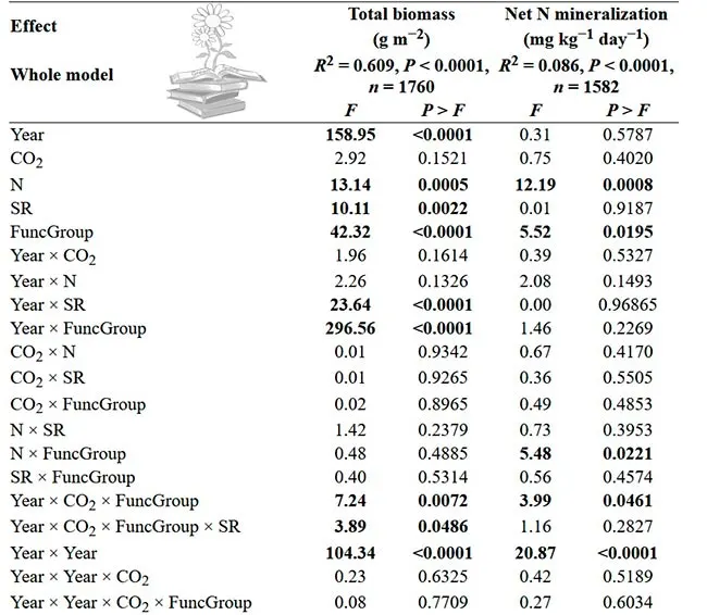 Respuesta Invertida de las Plantas C3 vs C4 frente al CO2 elevado 😮